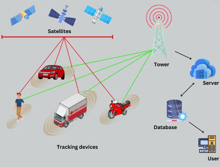 Tracking & Monitoring system – BAULT LIMITED